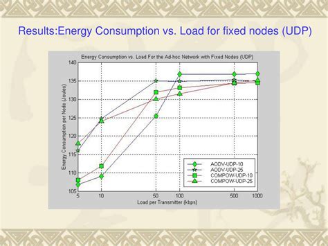 Ppt Performance Evaluation Of Common Power Routing For Ad Hoc Network Powerpoint Presentation