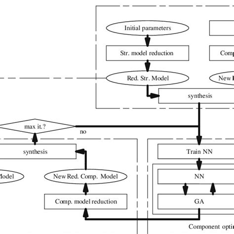 Optimization Of A Component With Cms Second And Later Iterations Download Scientific Diagram