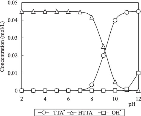 Concentration of HTTA species and hydroxyl ion as a function of pH... | Download Scientific Diagram