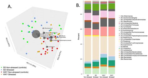 Caecal Microbiota A Pcoa Biplot Of Unweighted Unifrac Phylogenetic Download Scientific
