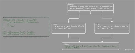 基于 Llvm 自制编译器5——语言扩展：控制流 楚权的世界