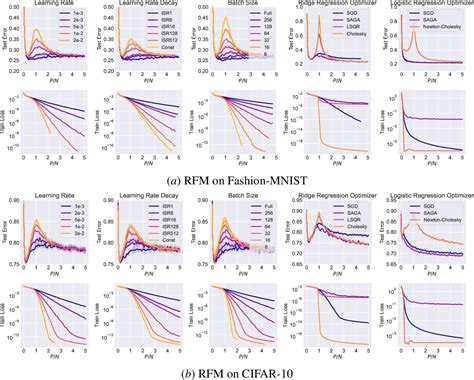 Figure 1 From Understanding The Role Of Optimization In Double Descent Semantic Scholar
