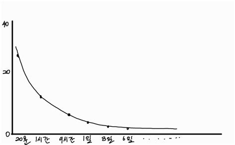 망각곡선 지수함수 로그함수 지식in