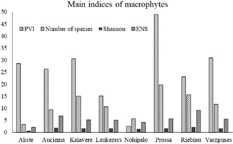 Main Indices Of Macrophytes Percentage Volume Infested Pvi Total Download Scientific