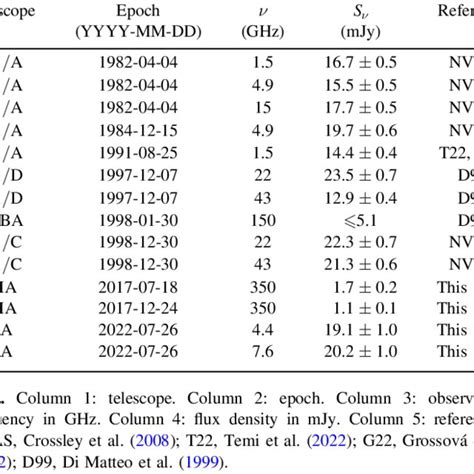 Radio Flux Density For Continuum Spectrum Fitting Download Scientific