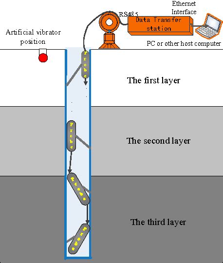 Figure 2 From A New First Break Picking For Three Component Vsp Data Using Gesture Sensor And