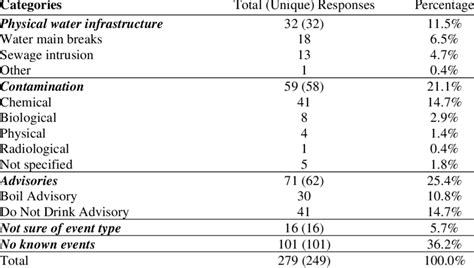 Types Of Water Contamination Events Witnessed Download Scientific Diagram
