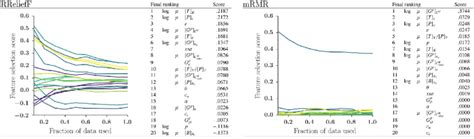 Figures Convergence Of The Selection Scores For Rrelieff Left And