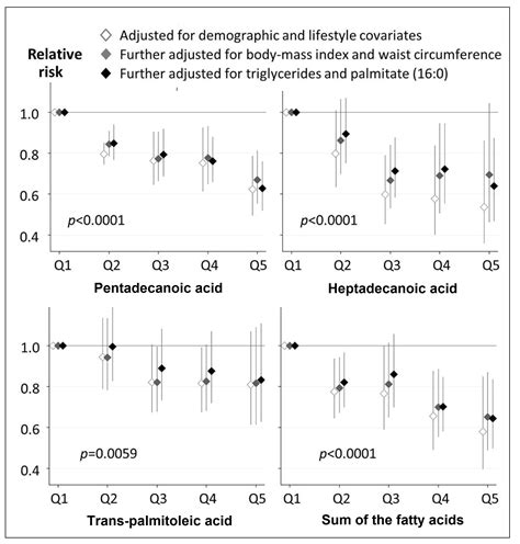 nutritional assessment biomarkers