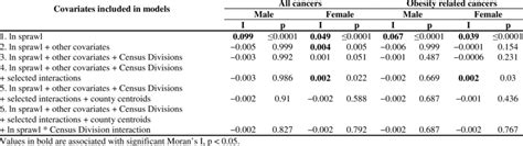 Morans I Test For Spatial Autocorrelation For Alternative Models