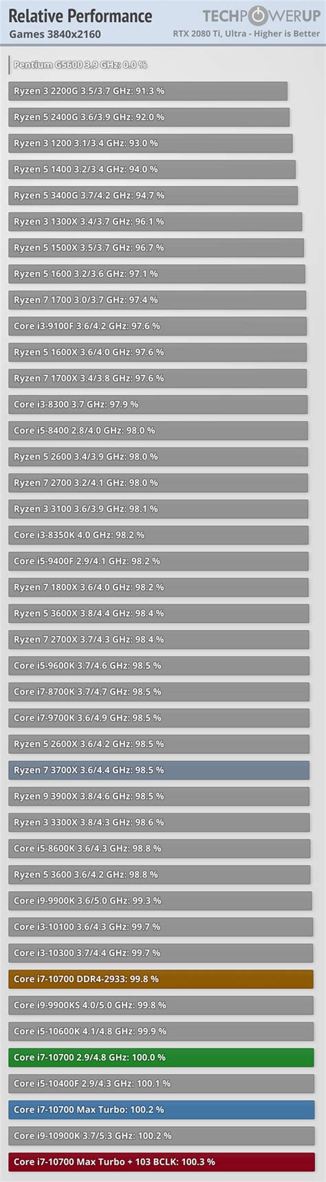 Intel Core I Review Way To Overclock Without The K Performance Summary Performance