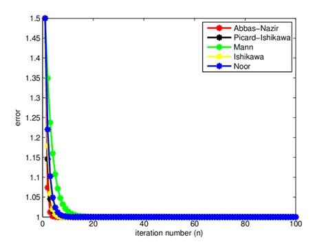 error versus iteration number n download scientific diagram