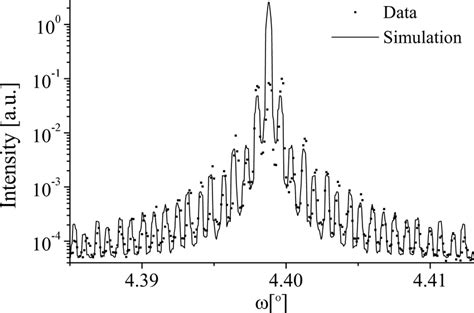 A Comparison Of The Data And Grating Simulation Of The 002 Diffraction Download Scientific