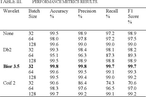 Table Iii From Arrhythmia Detection With Custom Designed Wavelet Based Convolutional Autoencoder