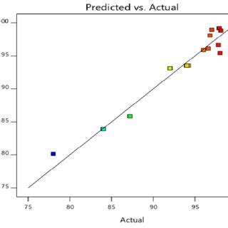 The Plot Of Predicted Against The Actual Dissolution Efficiency Of Download Scientific Diagram