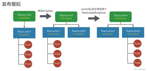 Deploymentdeployment 快速回滚 Csdn博客
