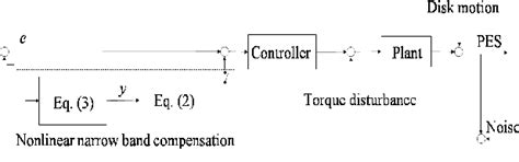 Figure 1 From Nonlinear Mid Frequency Disturbance Compensation In Hard