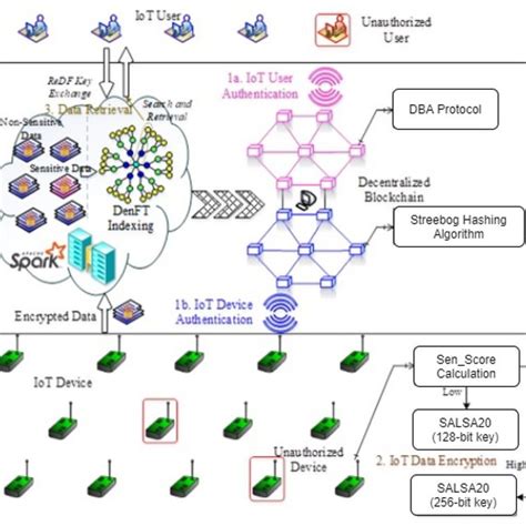 proposed salsa20 encryption in spark download scientific diagram