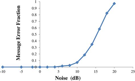 The Effect Of Random Noise Upon The Interleaved Hamming Encoding The