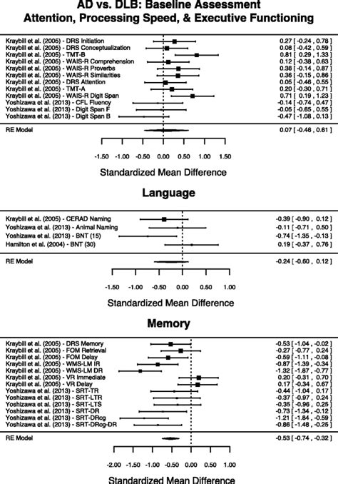 Forest Plot Showing The Effect Size Estimates For Comparisons Between
