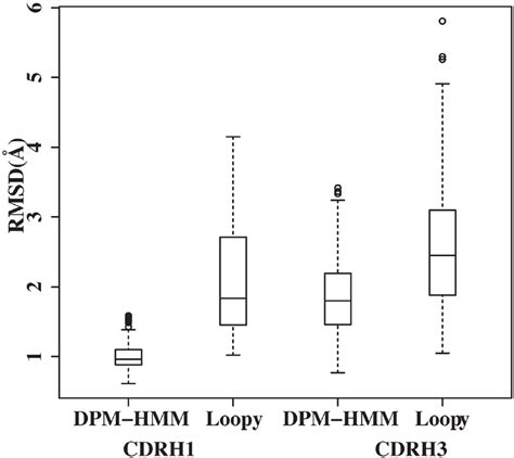 Loop Sampling Comparison Boxplots Display The Rmsd Sampling Download Scientific Diagram