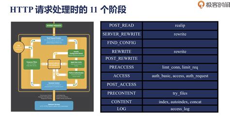 极客时间 如何用 Nginx 实现反向代理与负载均衡? 极客时间 如何用 Nginx 实现反向代理与负载均衡?
