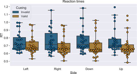 Box‐ And Swarm Plots Of Mean‐reaction Time Data For Each Participant In