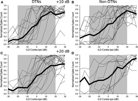 individual and population average monotonic ild response functions for