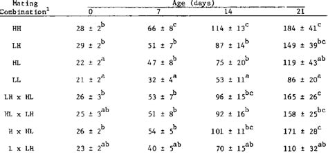 Means And Standard Deviations Of Body Weight G For All Mating Download Scientific Diagram