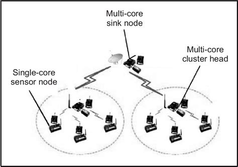 Architecture For Multi Core Embedded Wireless Sensor Networks Mcewsns
