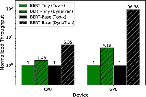 Figure 13 From Acceltran A Sparsity Aware Accelerator For Dynamic Inference With Transformers