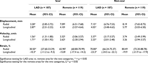 Functional Measurements For Lad Segments Vs Remote Segments In All Download Table