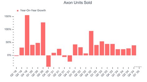 Axon Axon Buy Sell Or Hold Post Q2 Earnings