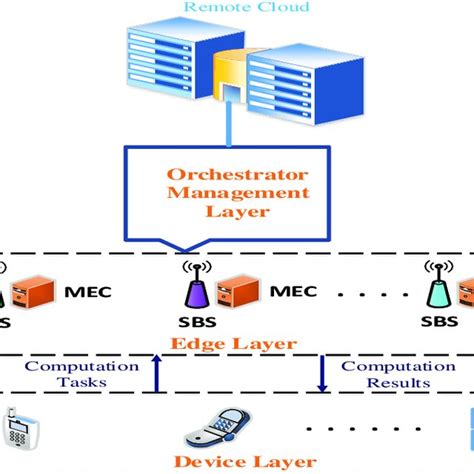 Proposed Multi Tier Mec System Architecture Download Scientific Diagram