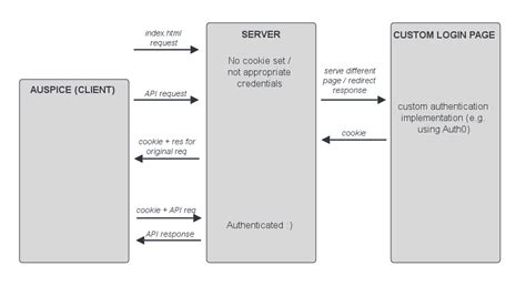 Authentication — Auspice Documentation