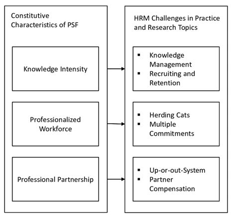Framework For Hrm In Psf Download Scientific Diagram
