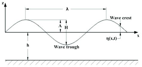 Wave Characterization Adapted From Dean And Darlymple 31