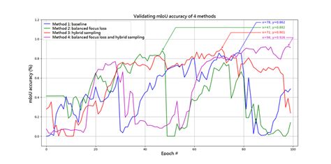 comparison of miou curves obtained using the four methods to process