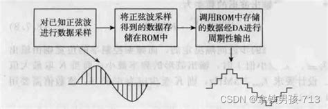 FPGA实现DDS载波发生器接上篇 CSDN博客