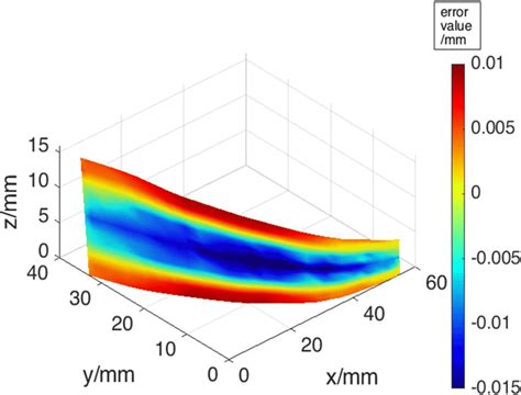 simulation error cloud diagram download scientific diagram