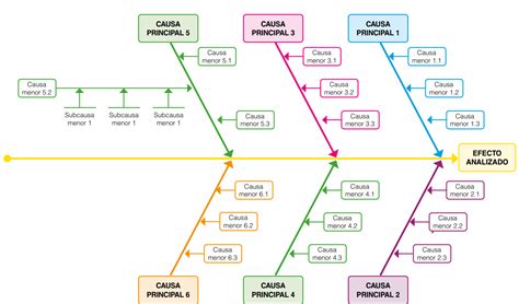 Diagrama Causa Efecto O Diagrama De Ishikawa Orientacion Andujar