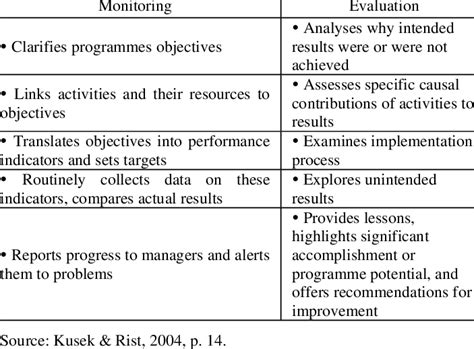 Complementary Roles Of Monitoring And Evaluation Download Scientific Diagram