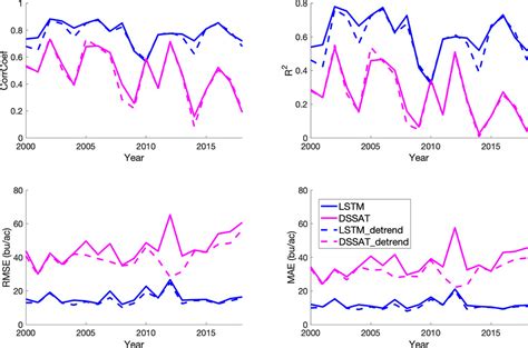 Machine Learning Crop Yield Models Based On Meteorological Features And Comparison With A