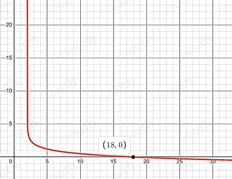 solved a function g x is defined by g x log 4 x 2 2 part a