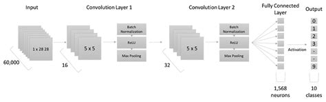 基于pytorch和fashion Mnist数据集建立简单的cnn网络来实现图片分类基于 Fashion Mnist 数据集自行设计卷积