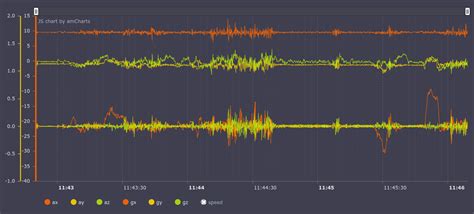 Machine Learning In Navigation Devices Detect Maneuvers Using Accelerometer And Gyroscope