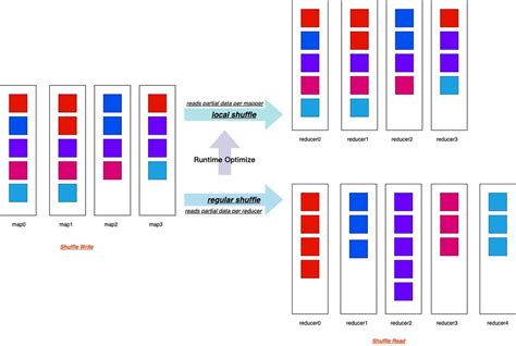 How We Use Spark Adaptive Query Execution Aqe With Kyuubi At Netease Rapachespark