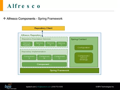 Alfresco Architecture Ppt