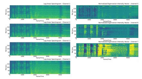 Polyphonic Sound Event Localization And Detection Based On Multiple