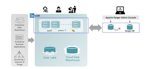 Data Lake Storage Data Lake Essentials Qubole